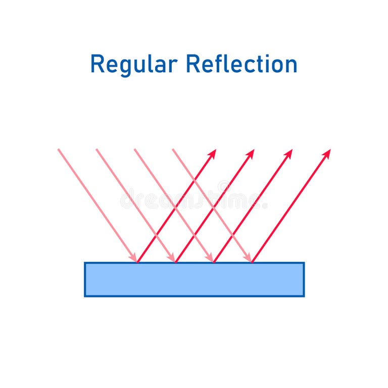 Regular Reflection of Light Diagram. Stock Vector - Illustration of ...