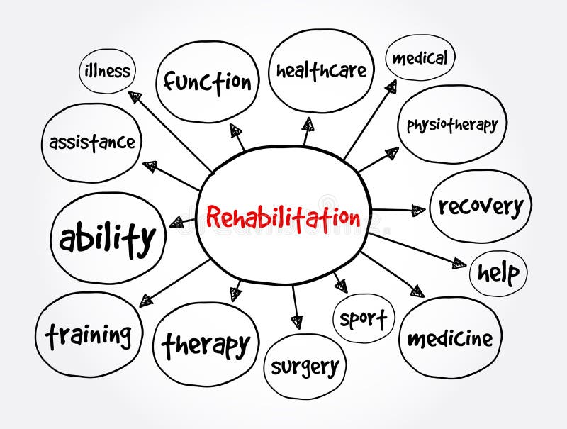Rehabilitation Mind Map, Health Concept for Presentations and Reports ...