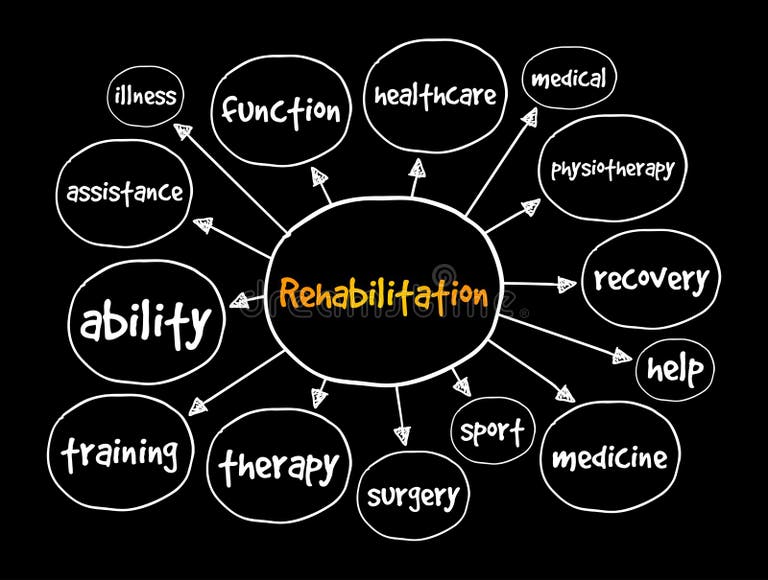 Rehabilitation Mind Map, Health Concept for Presentations and Reports ...
