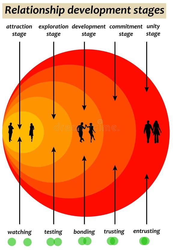 Relationship development stock illustration. Illustration of ...