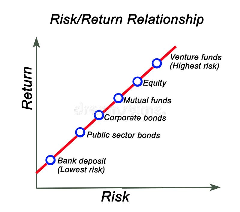 Risk and Return on Investitions Stock Illustration - Illustration of ...