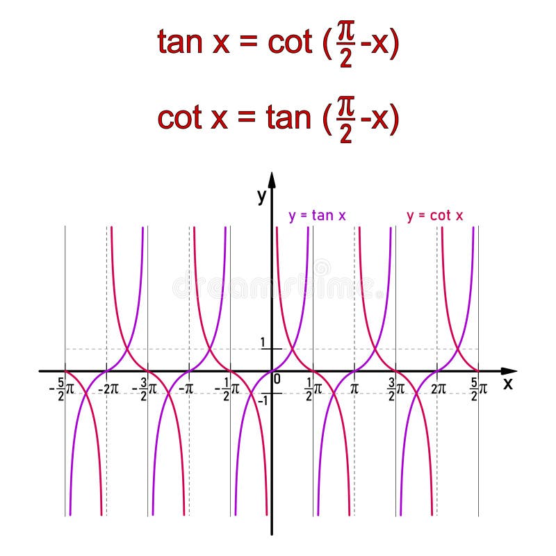 Cotangent Function Stock Illustrations – 90 Cotangent Function Stock ...
