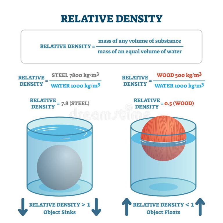 Density Infographic Stock Illustrations – 1,130 Density Infographic ...