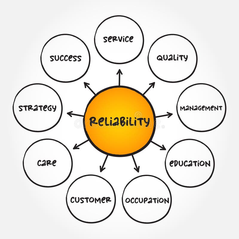 Reliability - Quality of Being Trustworthy or of Performing ...