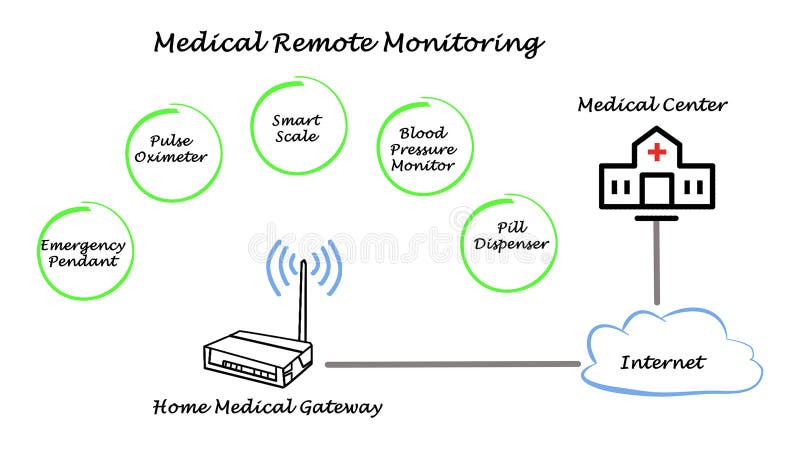 Remote Monitoring stock image. Image of access, health - 85674773