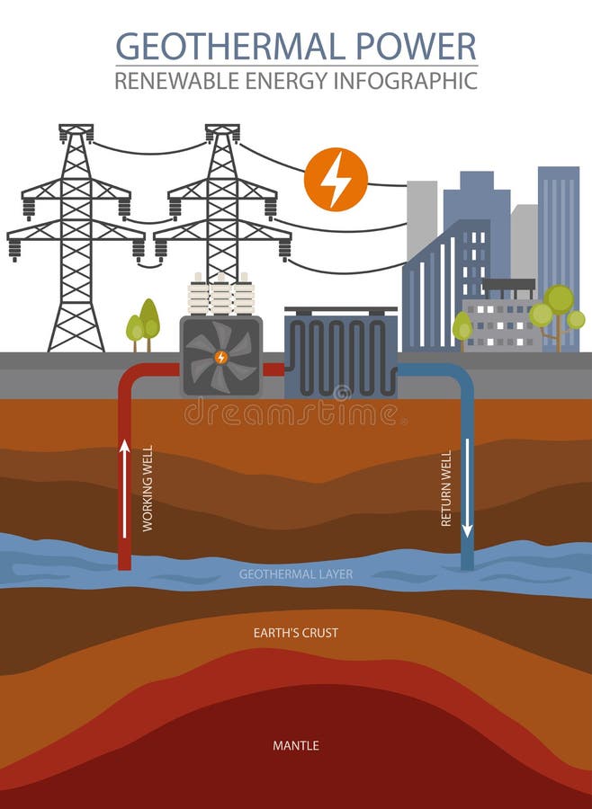 Renewable Energy Infographic. Geothermal Power Stock Vector ...