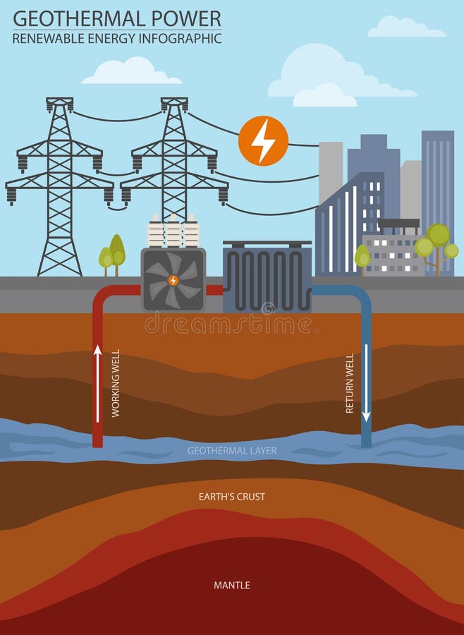 Renewable Energy Infographic. Geothermal Power Stock Vector ...