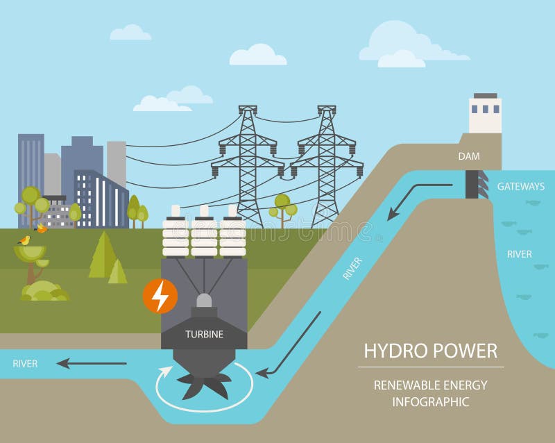 Renewable Energy Infographic. Hydro Power Station Stock Vector ...