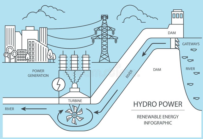 Renewable Energy Infographic. Hydro Power Station Stock Vector ...