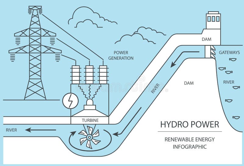 Renewable Energy Infographic. Hydro Power Station Stock Vector ...
