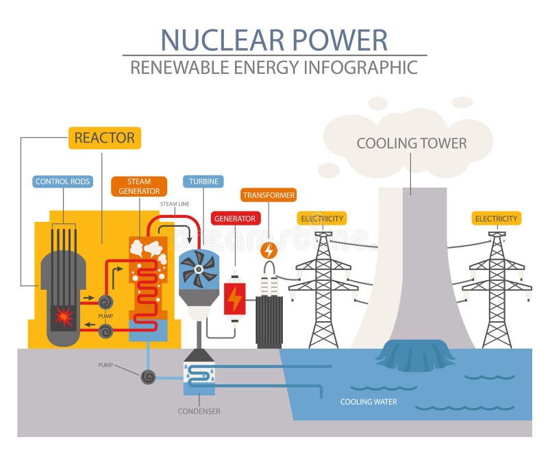 Nuclear Vs Renewable Energy Infographic Nuclear Energy
