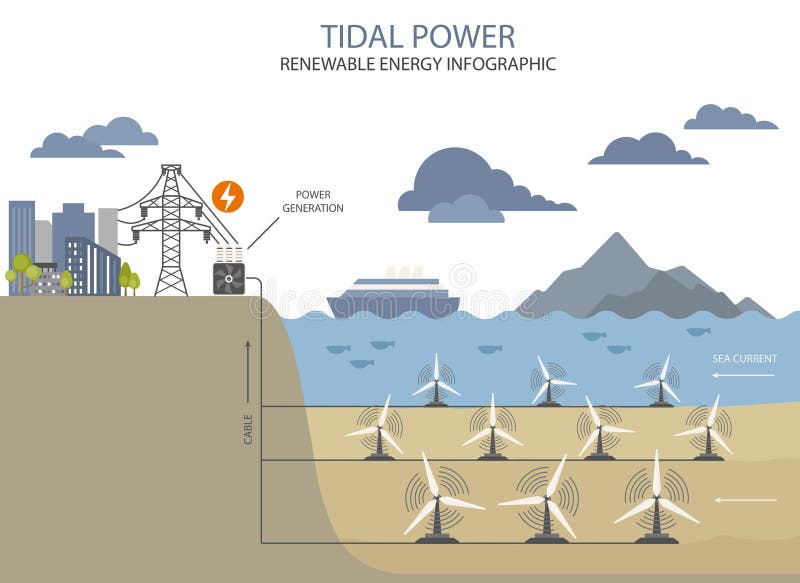 Renewable Energy Infographic. Tidal Power. Global Environmental Problem ...