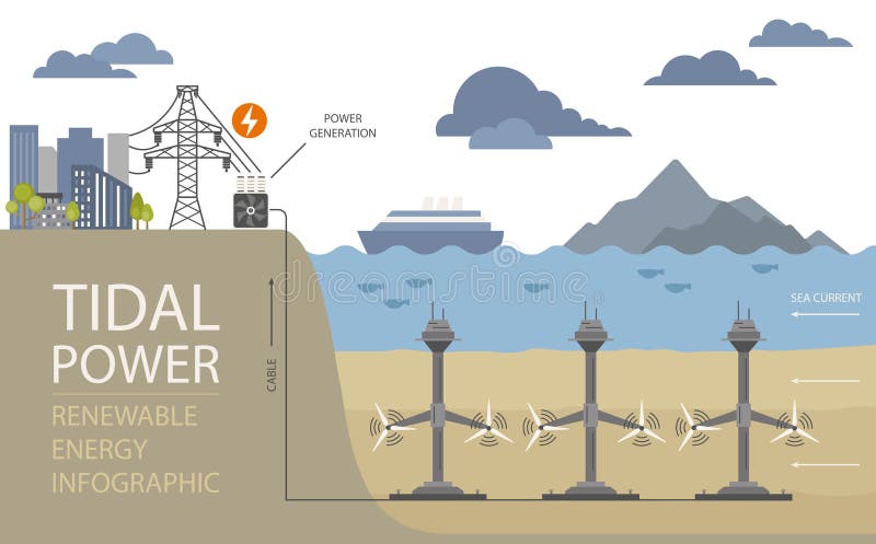 Renewable Energy Infographic. Tidal Power Stock Vector - Illustration ...