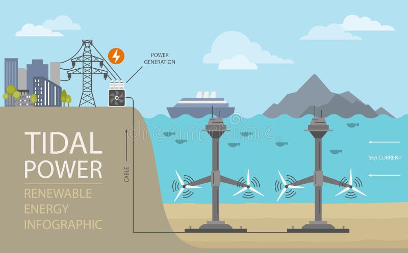 Renewable Energy Infographic. Tidal Power. Global Environmental Problem ...