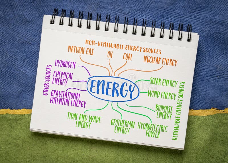Renewable and Non-renewable Energy Sources Infographics or Mind Map Sketch Stock Illustration ...