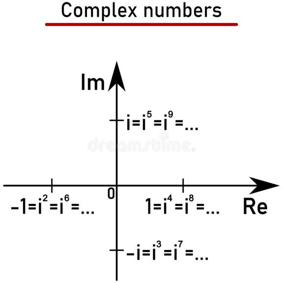 Representation of Different Powers of the Imaginary Unit Stock ...