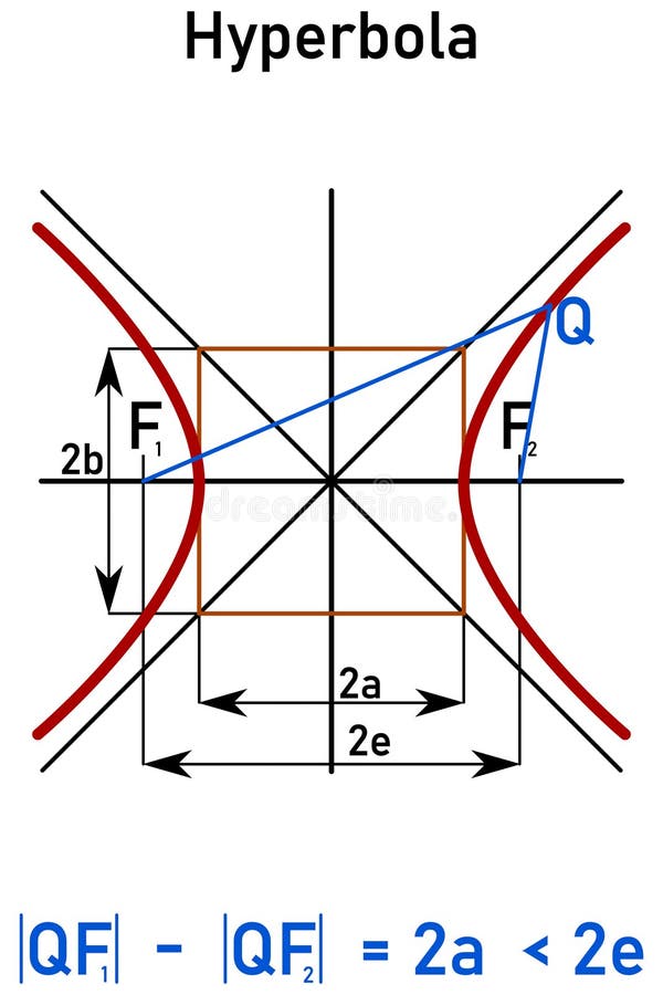 Representation of a Hyperbola on the Numerical Axis Stock Illustration ...