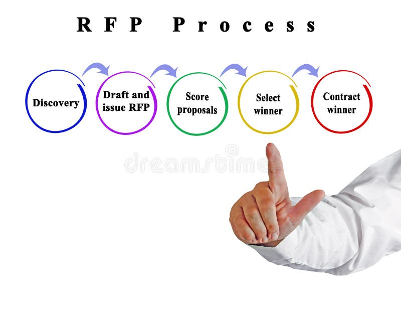 Request for Proposal Process Stock Photo - Image of select, diagram ...