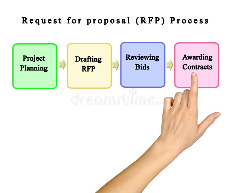 Request for Proposal Process Stock Photo - Image of bids, request ...