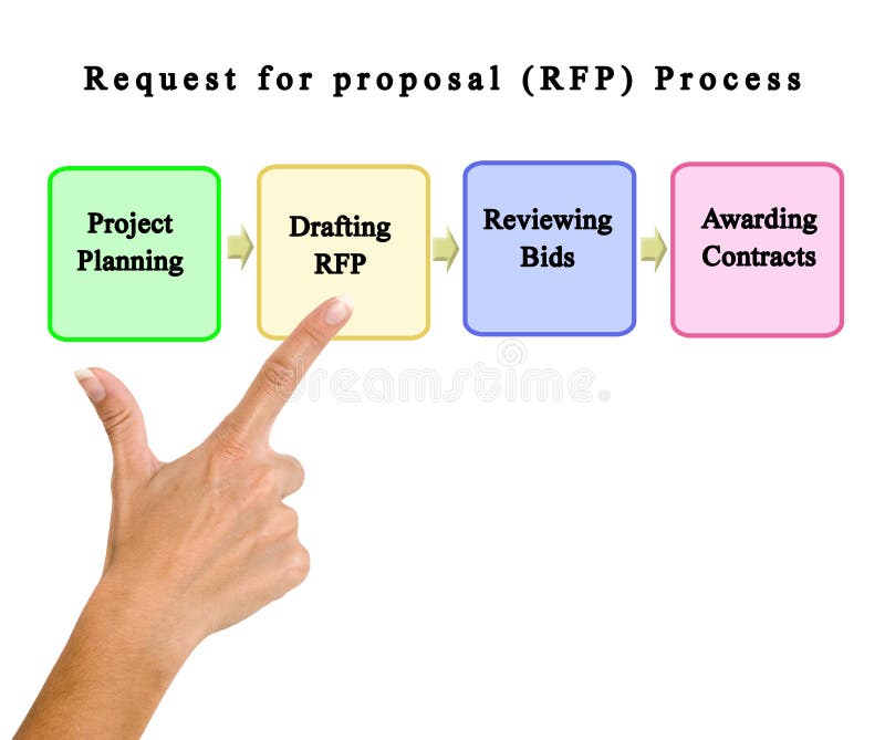 Request for Proposal Process Stock Image - Image of project, pointing ...