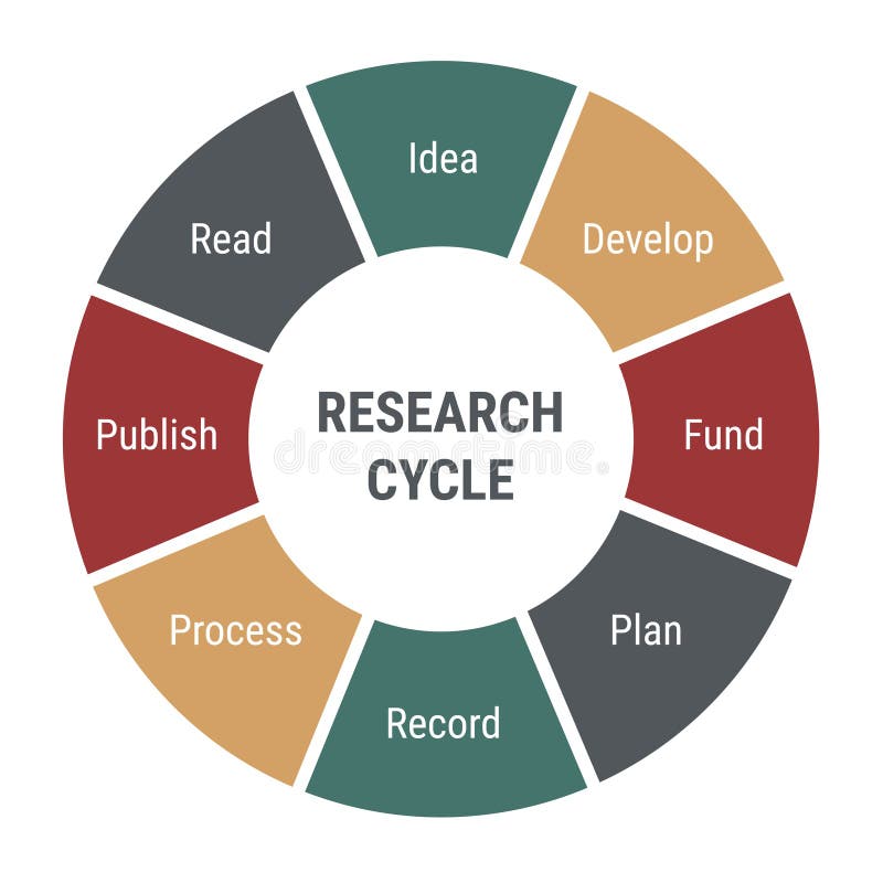 Research Cycle Diagram. Circle Infographic with 8 Parts and Text Stock ...