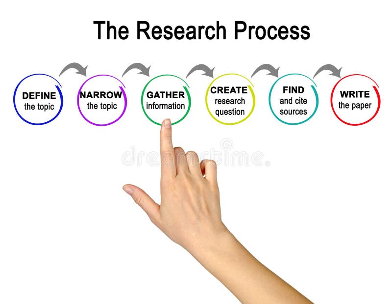 Research Process stock image. Image of cite, evaluation - 94355835