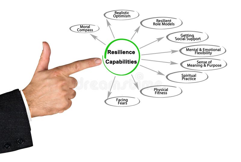 Resilience Capabilities stock image. Image of diagram - 97287695