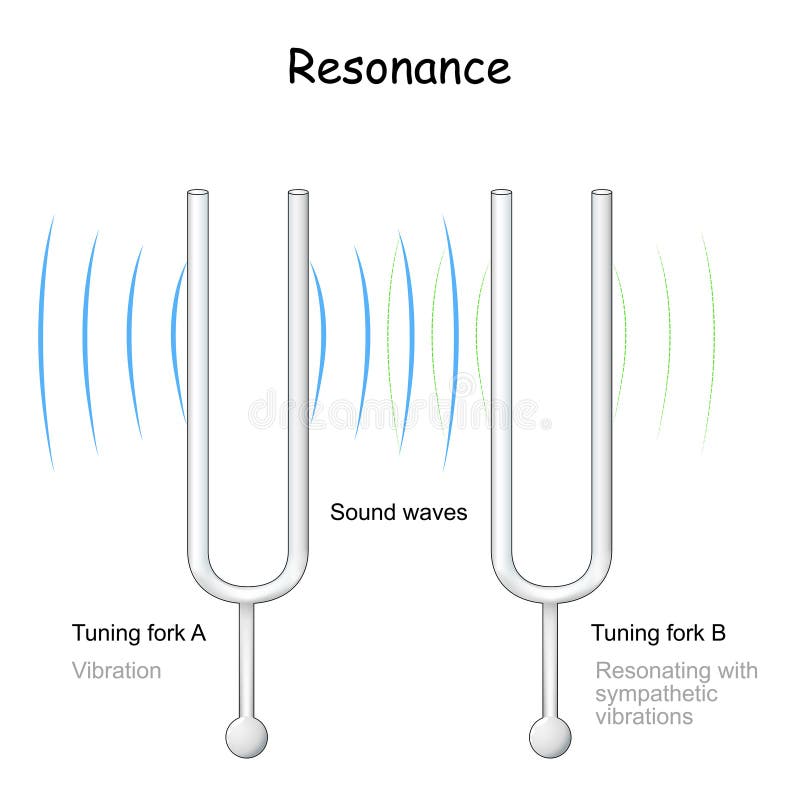 Examples Of Resonance