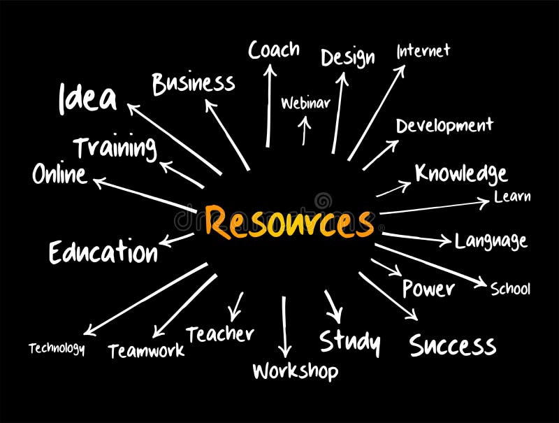 RESOURCES Mind Map, Business Concept for Presentations and Reports ...