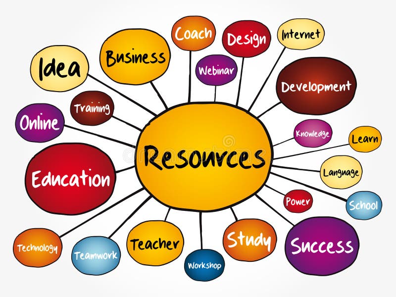 RESOURCES Mind Map Flowchart Stock Illustration - Illustration of ...