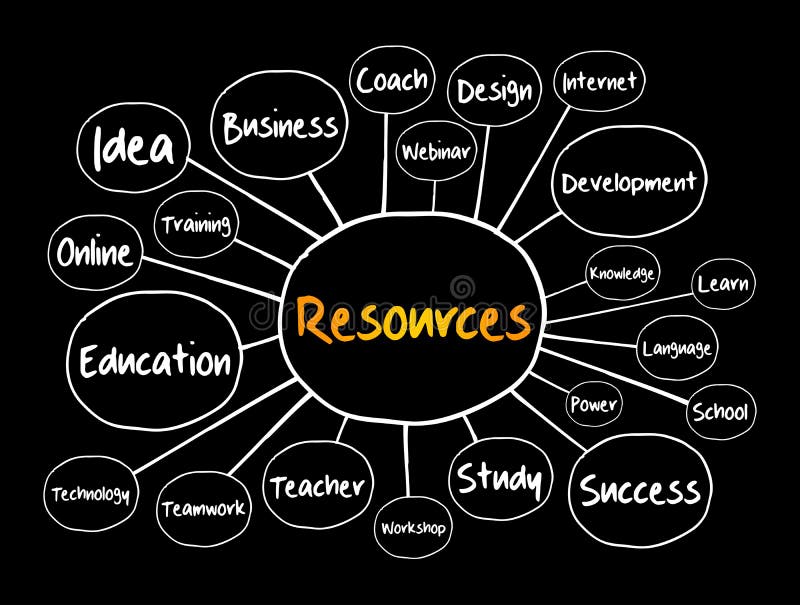 RESOURCES Mind Map Flowchart Stock Illustration - Illustration of ...