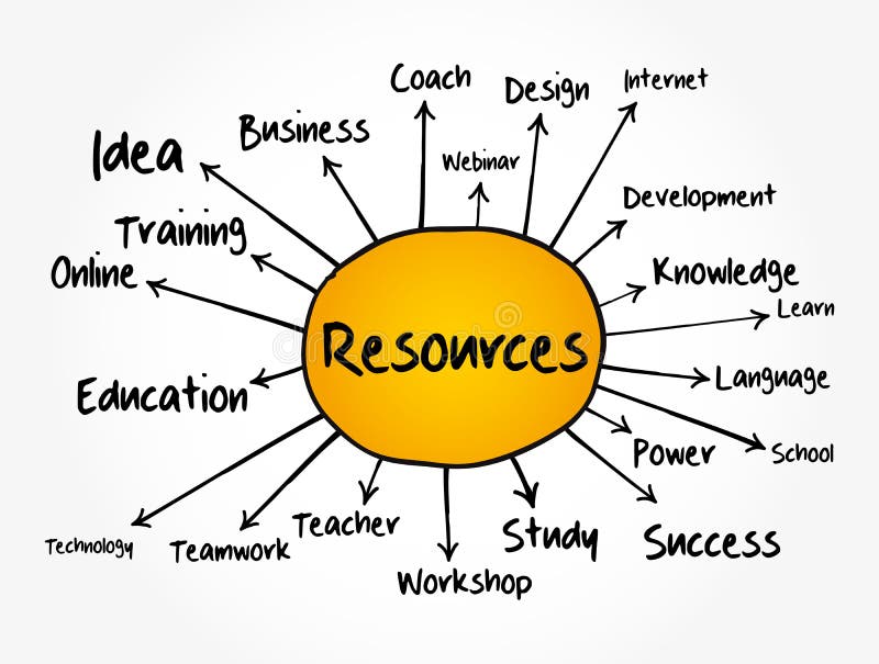 RESOURCES Mind Map Flowchart, Business Concept Stock Illustration ...