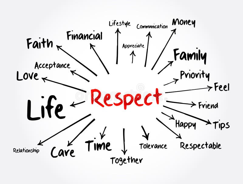 Respect mind map flowchart stock illustration. Illustration of play ...