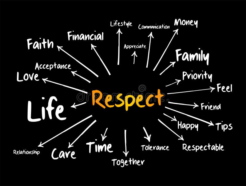 Respect Mind Map Flowchart with Marker, Social Concept for ...