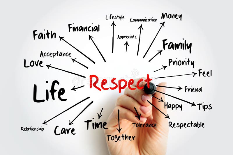 Respect Mind Map, Social Concept for Presentations and Reports Stock ...