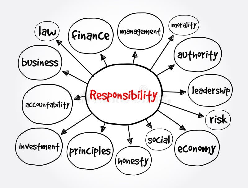 Responsibility Mind Map, Business Concept for Presentations and Reports ...