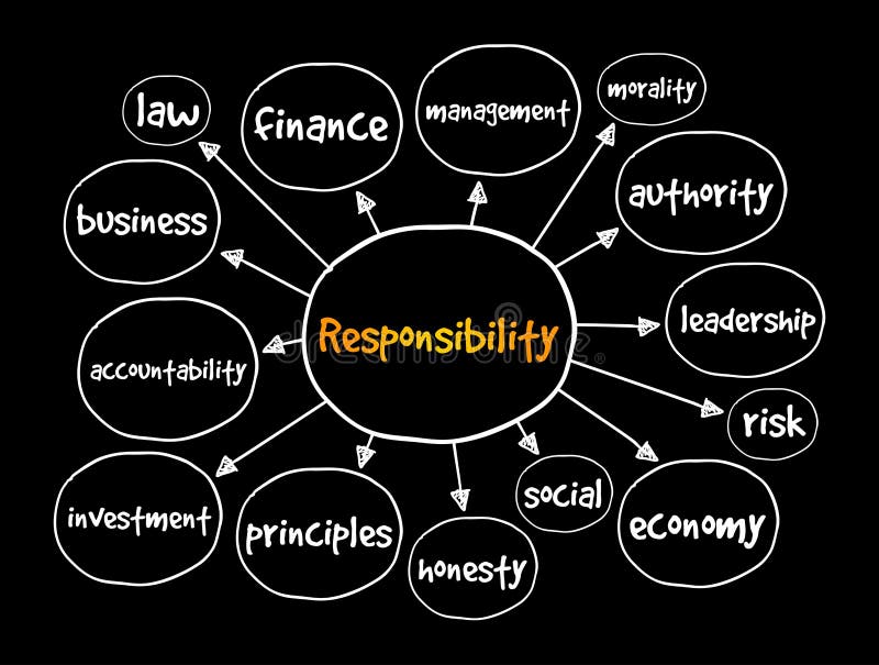 Responsibility Mind Map, Business Concept for Presentations and Reports ...