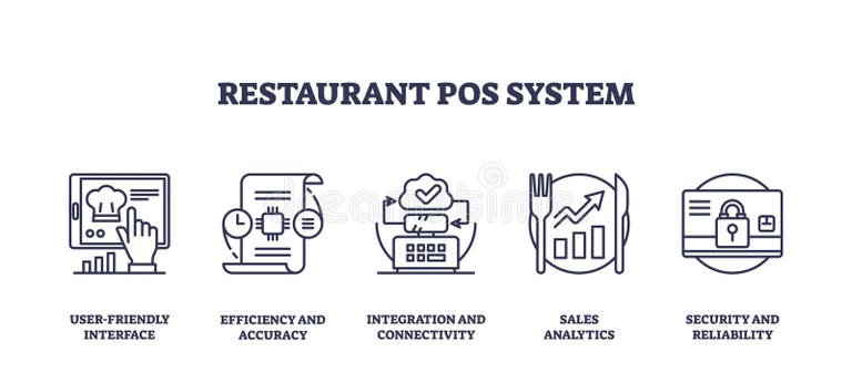 Restaurant POS System Icons Show Interface, Analytics, and Security ...