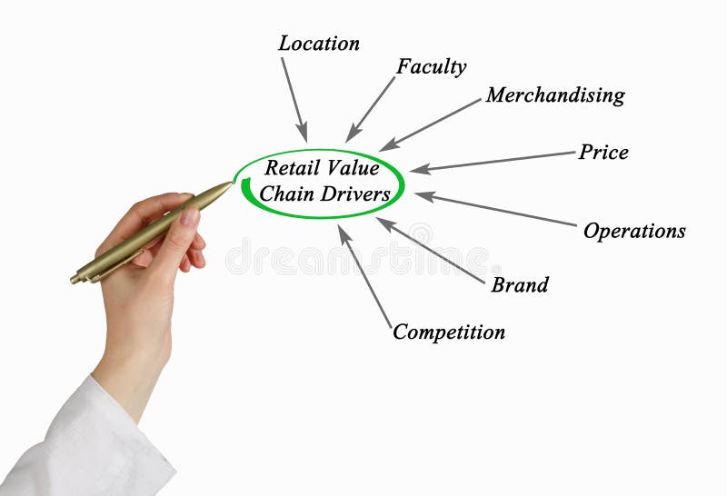 Retail value chain stock image. Image of logistics, delivery - 85745441