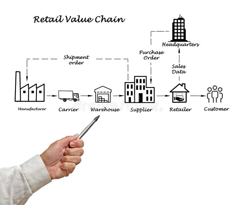 Retail value chain stock image. Image of retailer, person - 85623825