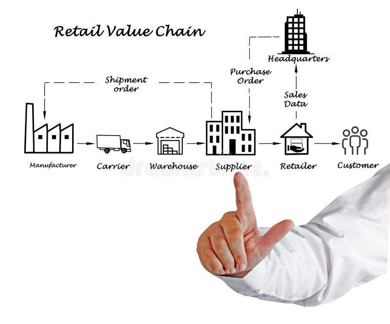 Retail value chain stock image. Image of logistics, delivery - 85745441