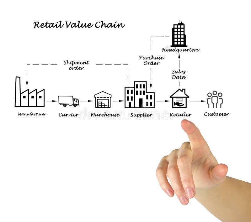 Retail value chain stock photo. Image of data, finger - 85631360