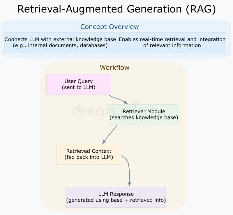 Retrieval-Augmented Generation (RAG) Workflow Concept Stock Photo ...