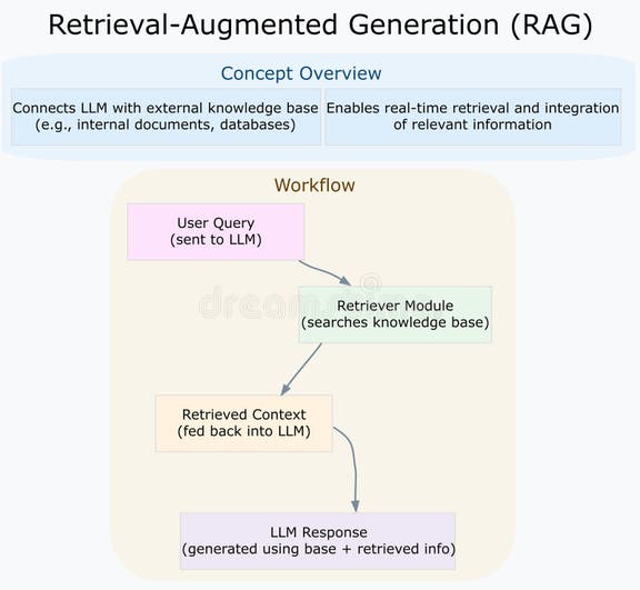 Retrieval-Augmented Generation (RAG) Workflow Concept Stock Photo - Image of model, concept ...