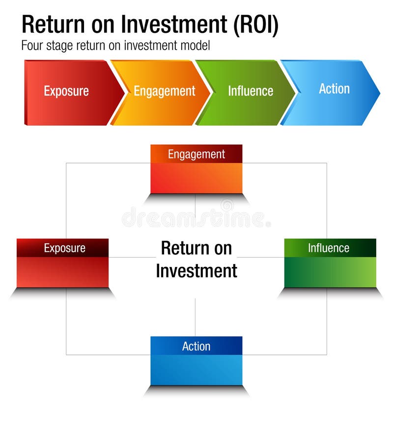 Return on Investment ROI Exposure Engagment Influence Action Chart ...