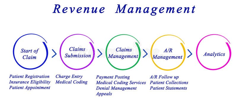 Revenue Management Process stock image. Image of payer - 133259827