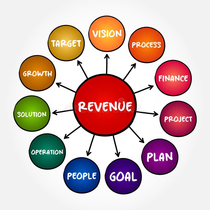 Revenue Mind Map Process, Business Concept for Presentations and ...