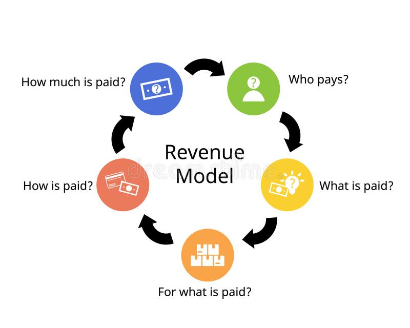 A Revenue Model is a Plan for Earning Revenue from a Business or ...
