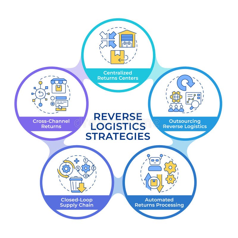 Reverse Logistics Strategies Circular Diagram Infographic Stock Vector ...