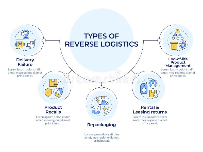 Reverse Logistics Types Circular Diagram Infographic Stock Vector ...